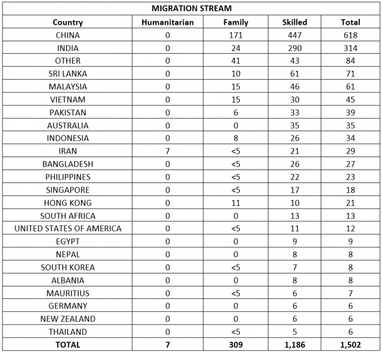 Moansh - migration stream | Migrant Information Centre